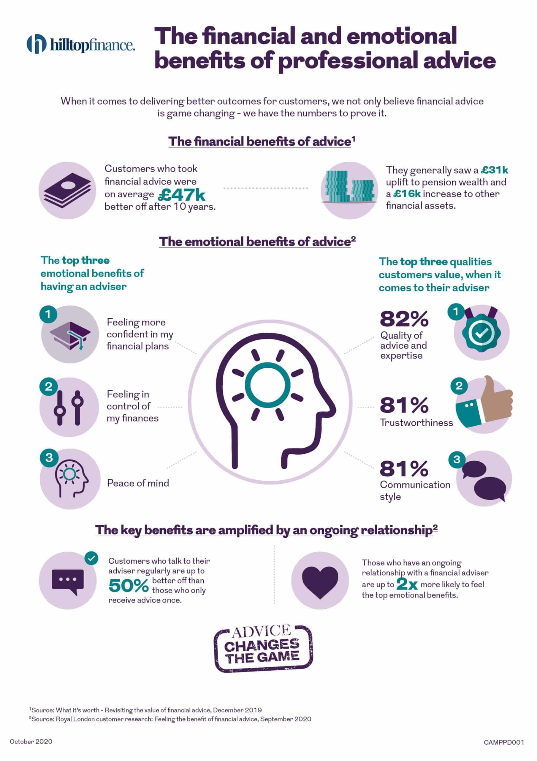 Will taking financial advice boost your pension? - Hilltop Financial ...